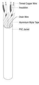 Coaxial & Control Cable - IMATEK CABLES