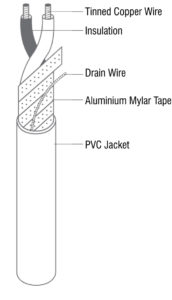 Coaxial & Control Cable - IMATEK CABLES